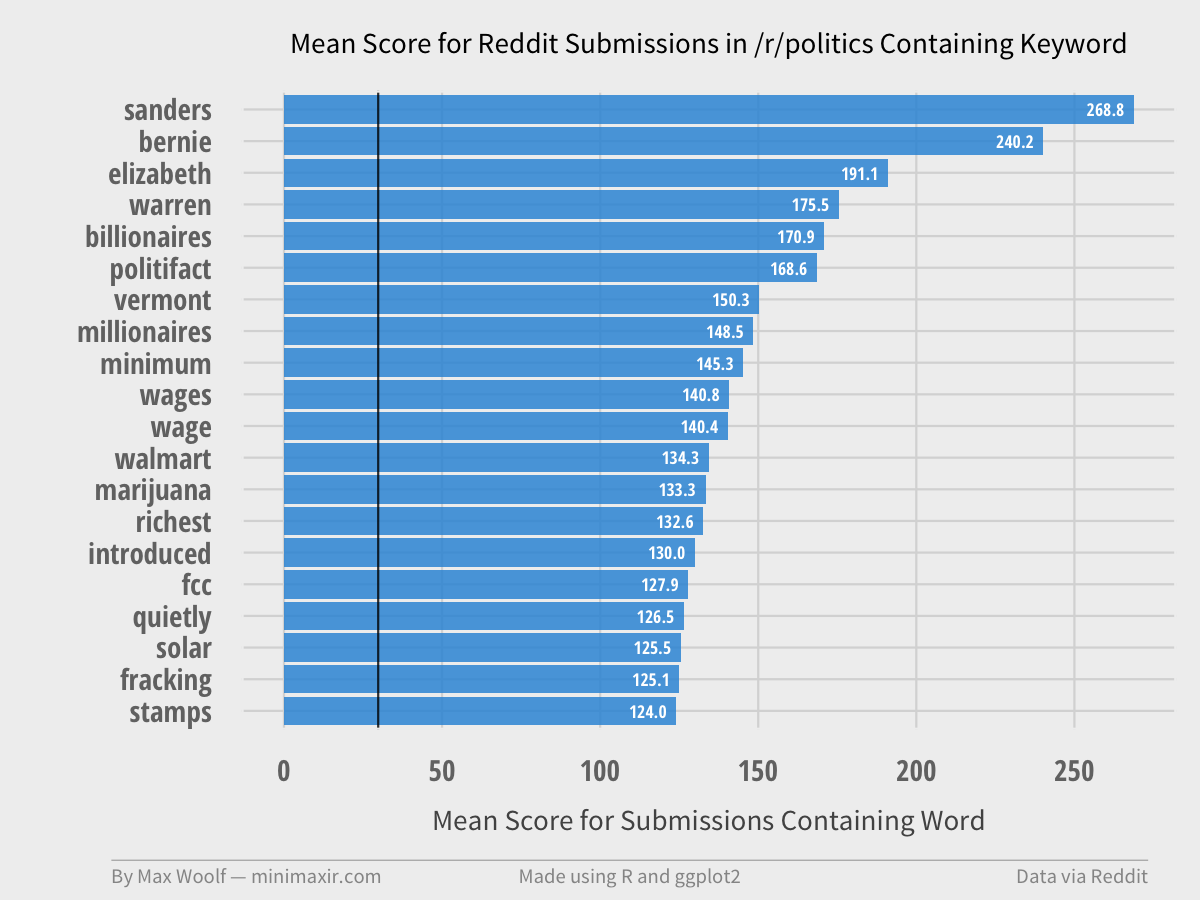 Quantifying and Visualizing the Reddit Hivemind | Max Woolf's Blog