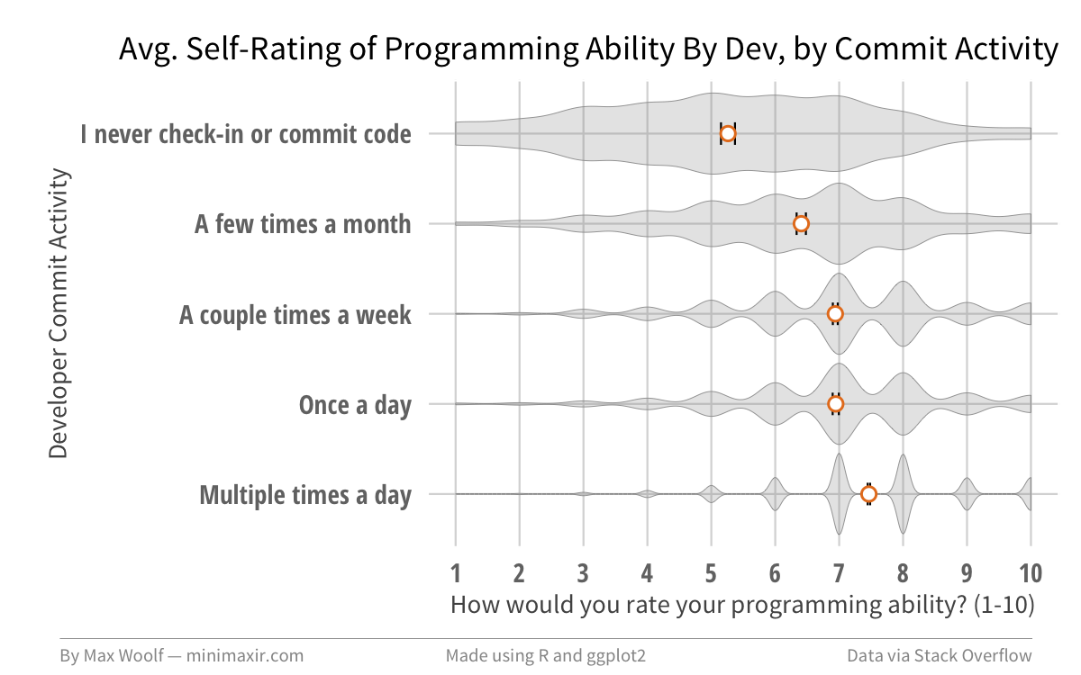 Visualizing How Developers Rate Their Own Programming Skills Max Woolfs Blog