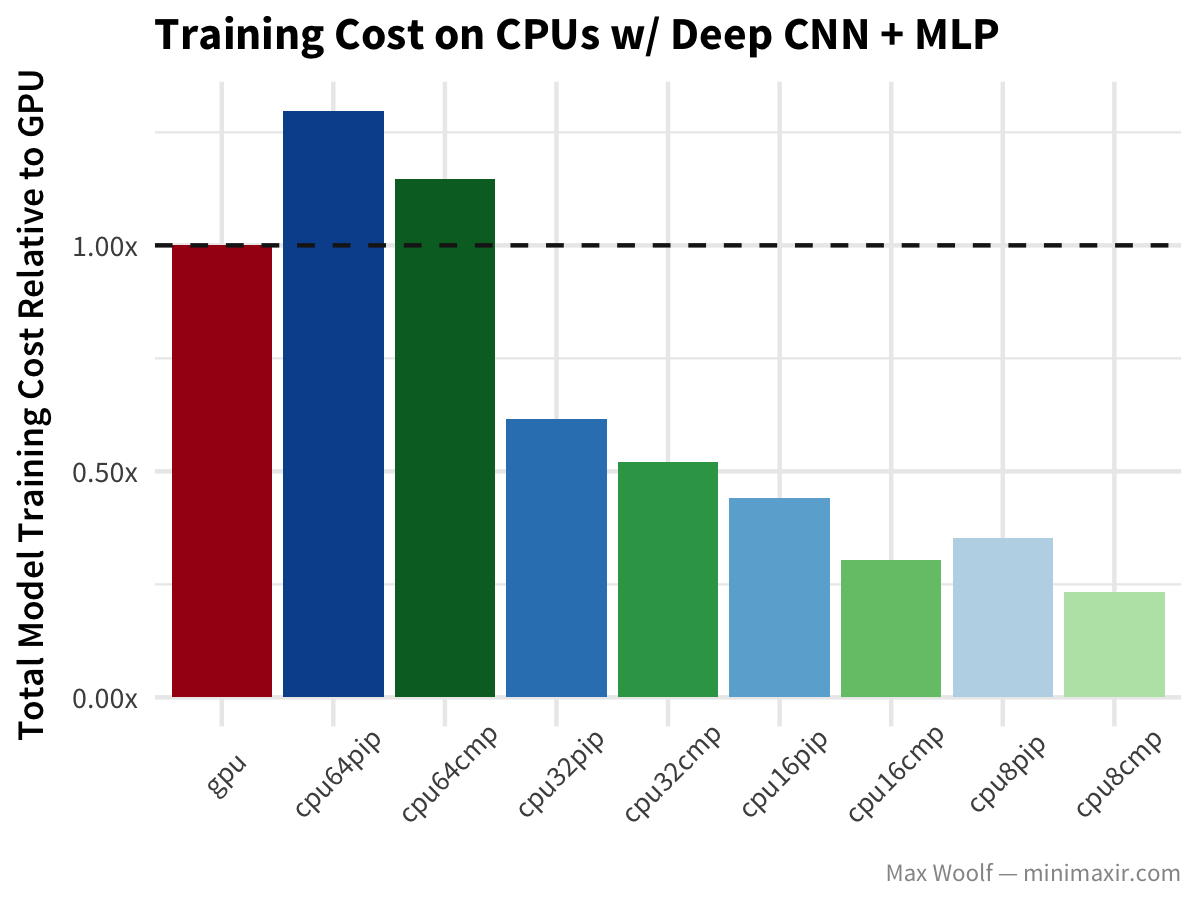 Benchmarking TensorFlow On CPUs Cheaper Deep Learning Than 